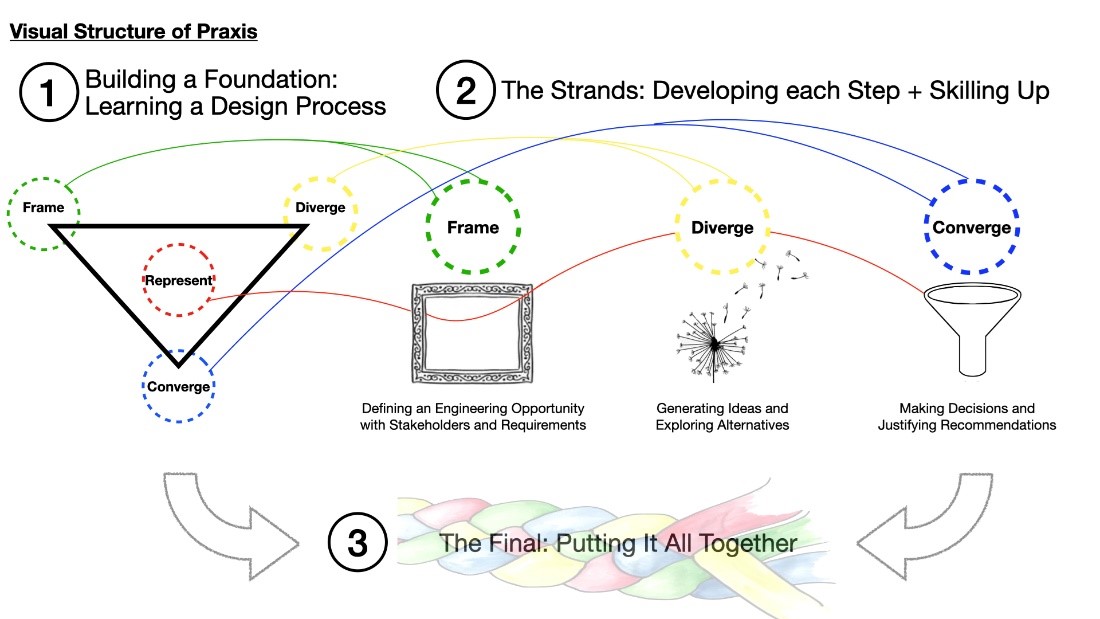 ESC101: Praxis I - Engineering Science 2T7 Orientation